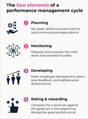 Components of the Performance Management Process
