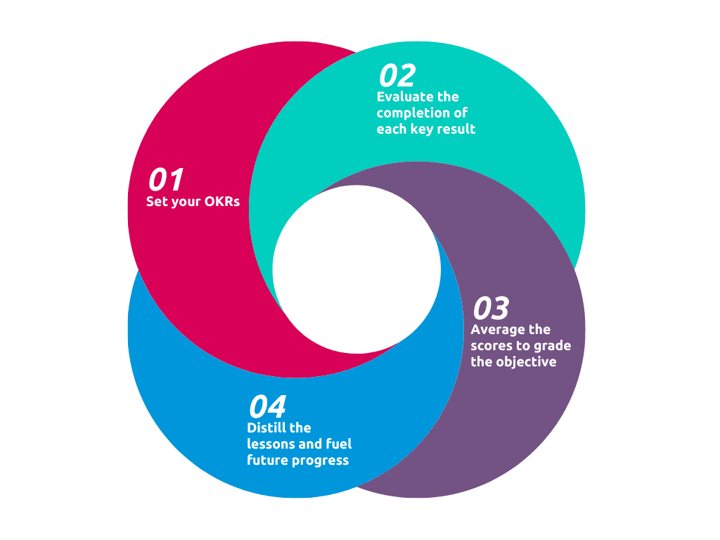 OKR Scoring - How to Get It Right With Mirro