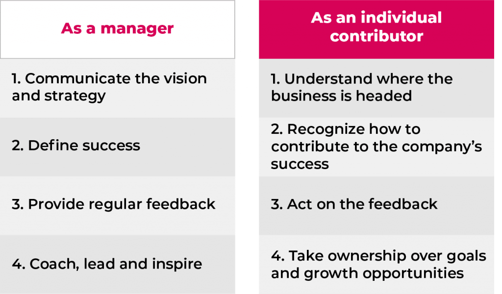 How to Get Started With Performance Management