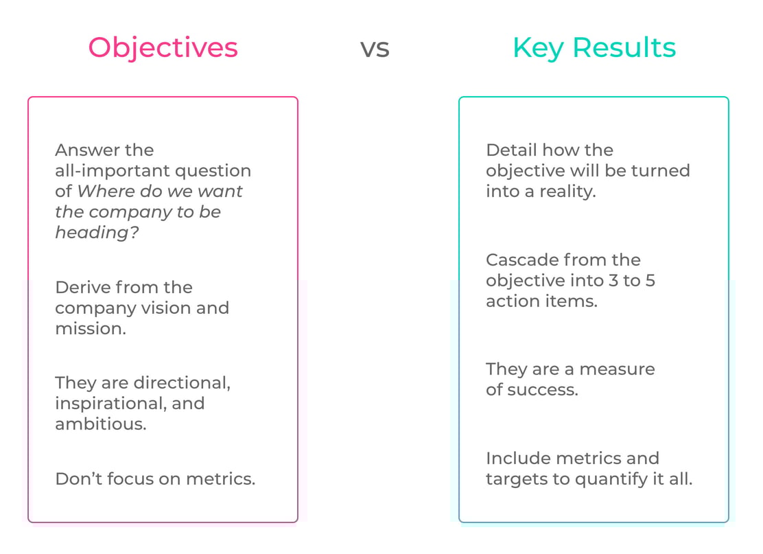 OKRs Explained: Basics + Examples